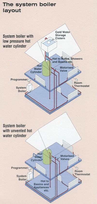 Boiler System Choices – Blue Flame Gas Services
